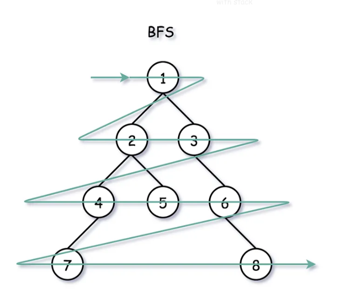 BFS, 너비 우선탐색을 알아보자!