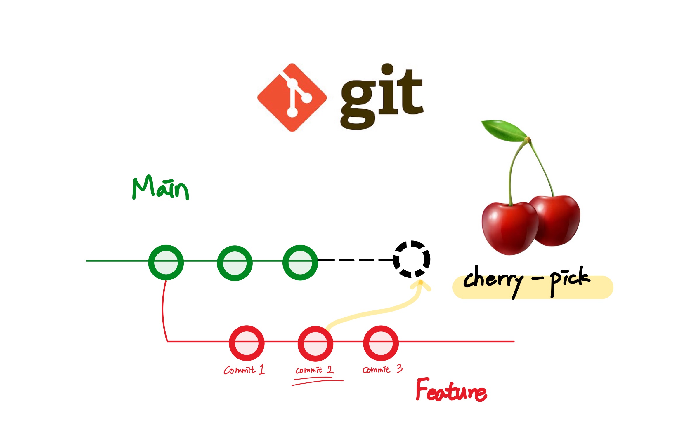 [Git] 특정 커밋만 뽑아오는 Cherry-pick