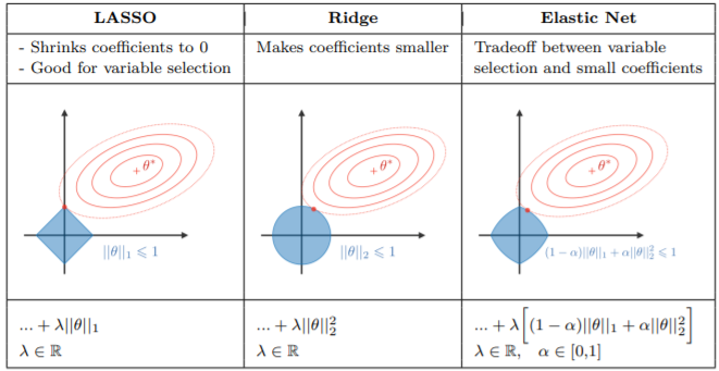 [TIL]Ridge Regression 릿지회귀모델