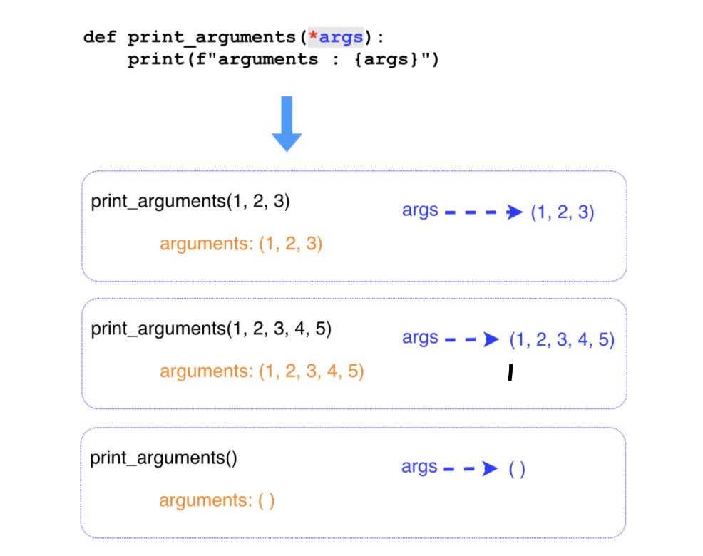 [TIL_Python]52.More Complex Function Parameters