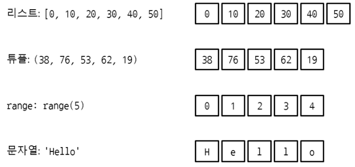 [TIL_Python]시퀀스 자료형