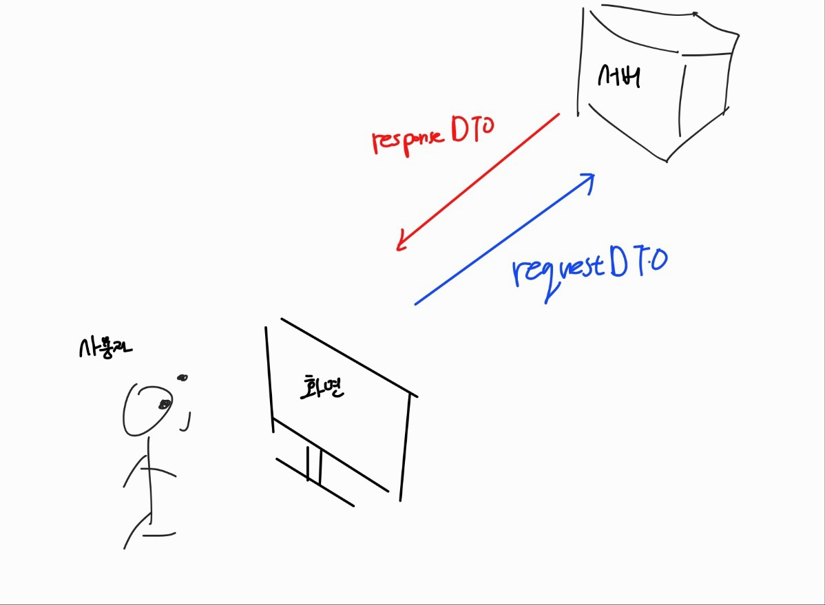 DTO란? (responseDTO, requestDTO)