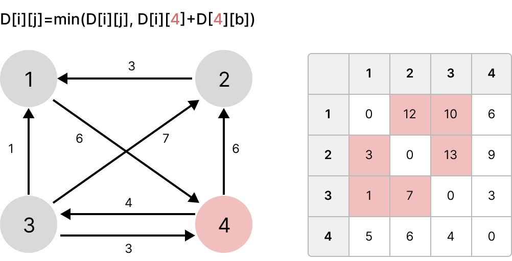 [Algorithm] 플로이드 워셜 알고리즘 (Floyd-Warshall Algorithm)
