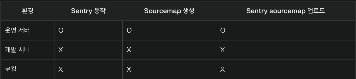 Sentry로 운영/개발 서버 완벽 분리하기 (feat. Sourcemap)