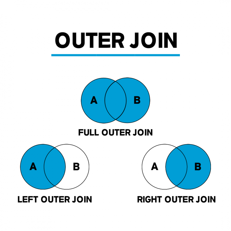 [SQL] JOIN의 종류 (Left JOIN, Inner JOIN, Outer JOIN, Right JOIN)