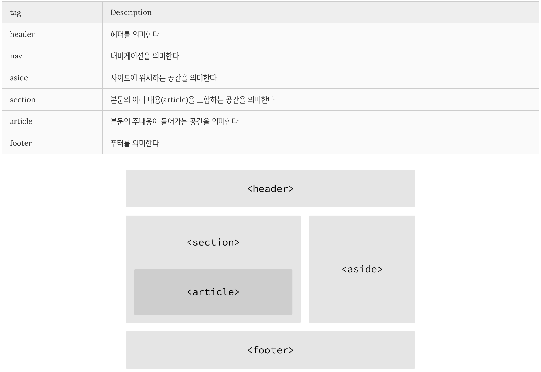 Semantic Web, Semantic Tag