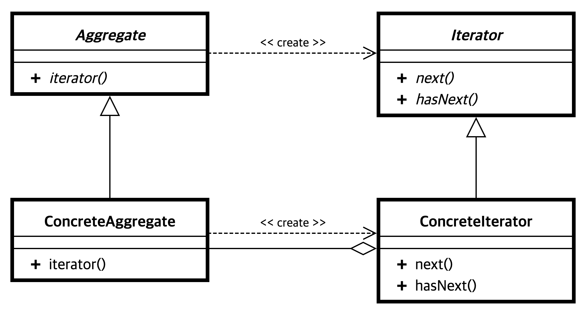 [Design Patterns] 반복자 패턴 Iterator