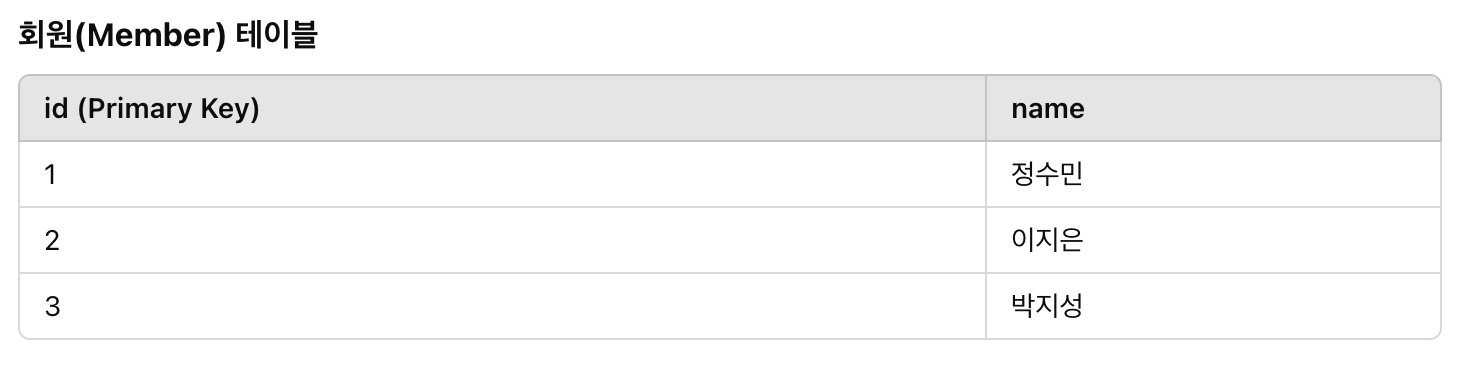 [JPA] 연관 관계 매핑