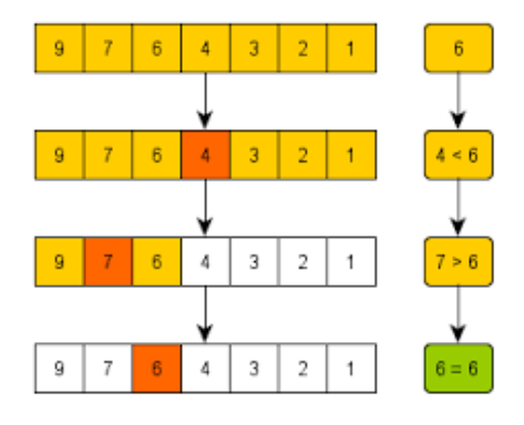 이진탐색(Binary Search)
