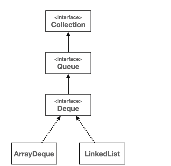 [JAVA] 컬렉션 프레임워크 - Map,Stack,Queue