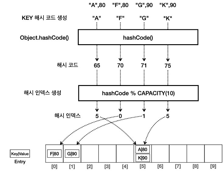 [JAVA] 컬렉션 프레임워크 - Map,Stack,Queue