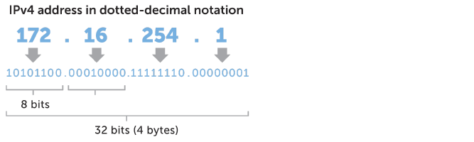 [네트워크] IP주소체계