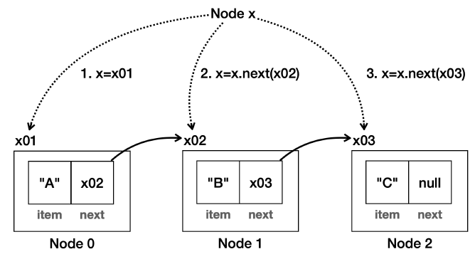 [JAVA] 컬렉션 프레임워크 - LinkedList