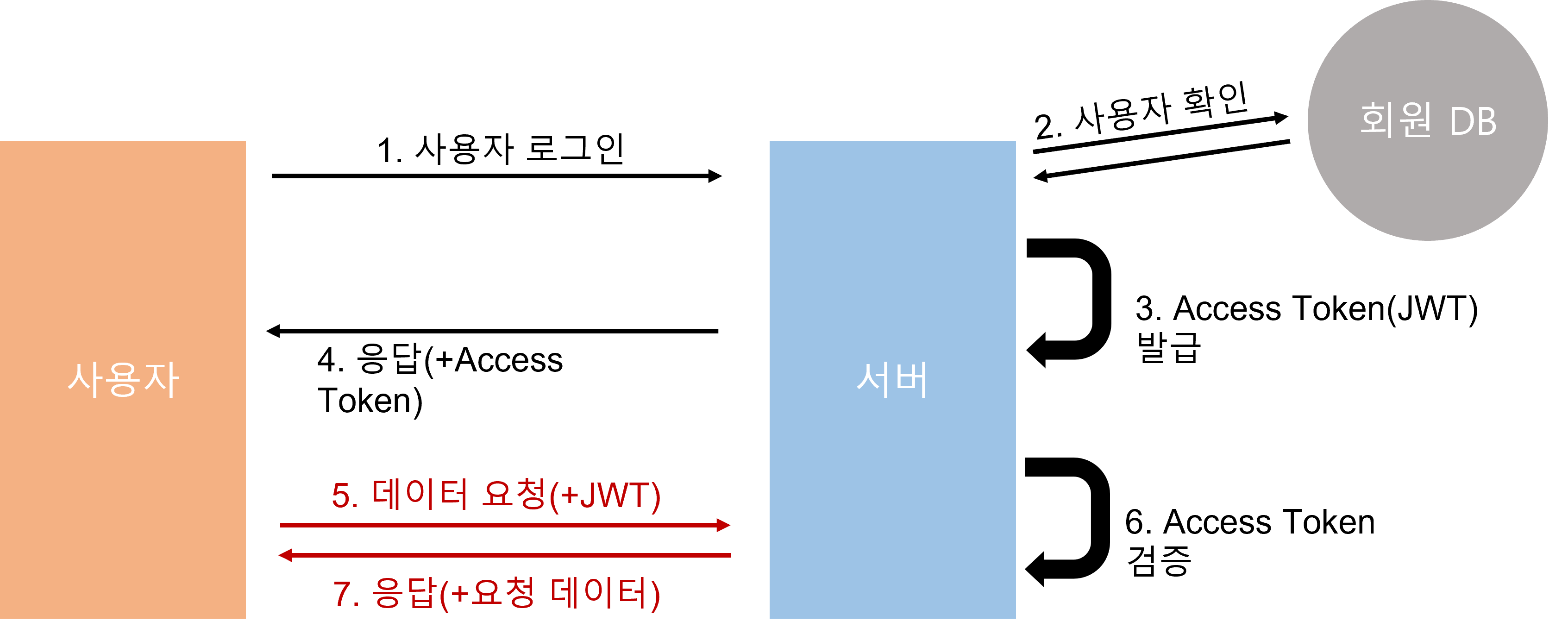 로그인 방식 - (2)