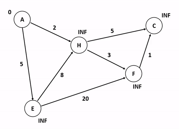 다익스트라 알고리즘(Dijkstra Algorithm)