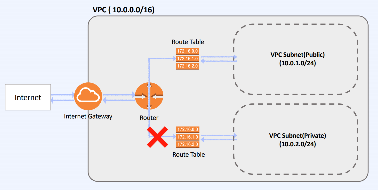 DevOps - (VPC) AWS 네트워킹의 동작원리