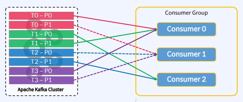 Apache Kafka - Partition Assignment Strategy
