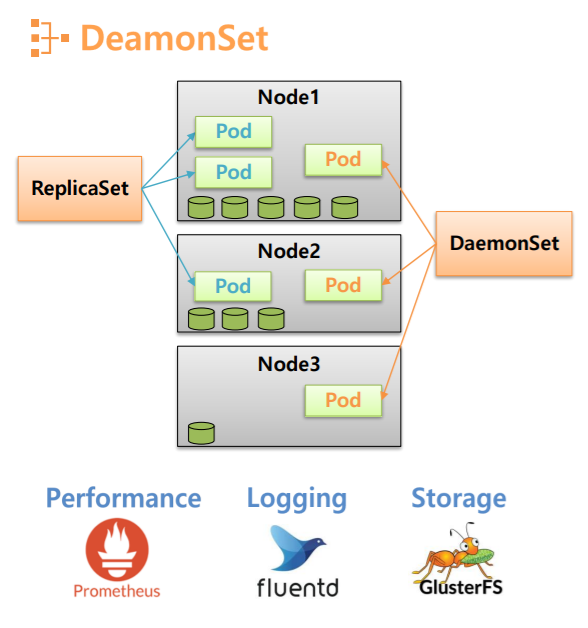 Kubernetes - DaemonSet, Job, CronJob