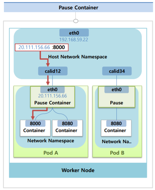 Kubernetes - Networking