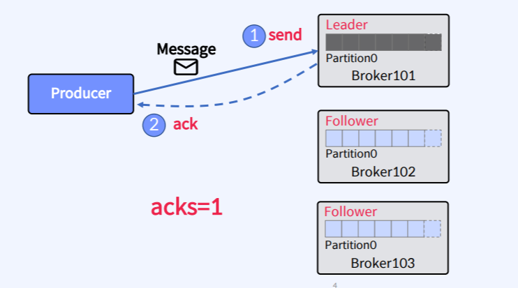 Apache Kafka - Producer Acks, Batch, Page Cache, Flush