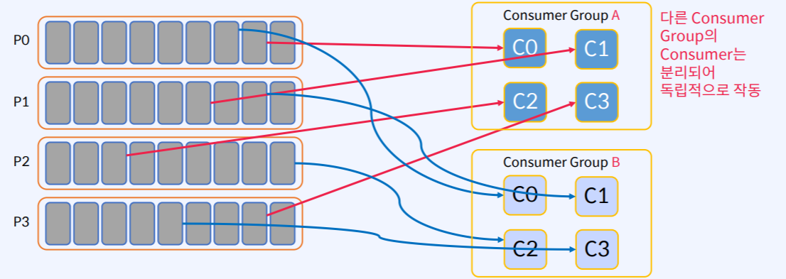 Apache Kafka - Consumer Rebalance
