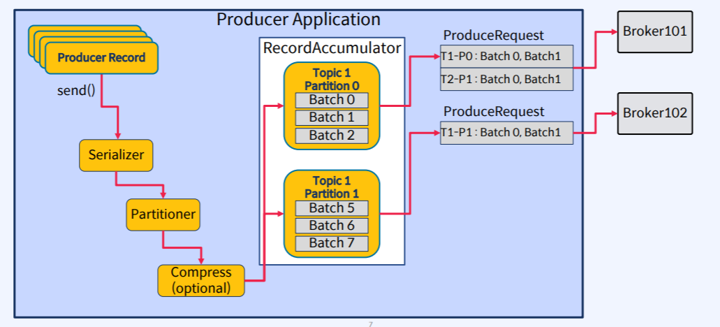 Apache Kafka - Producer Acks, Batch, Page Cache, Flush