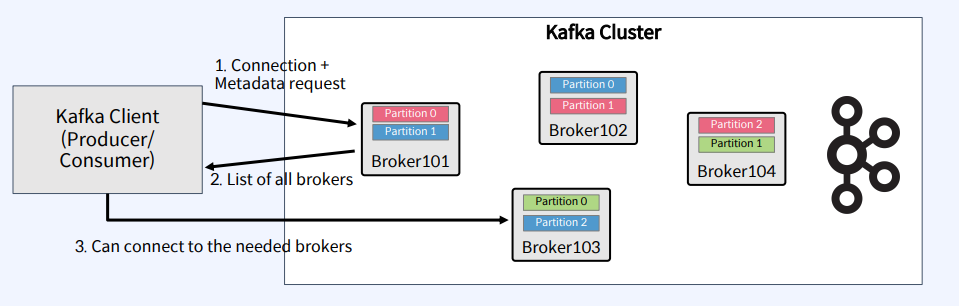 Apache Kafka - Broker, Zookeeper
