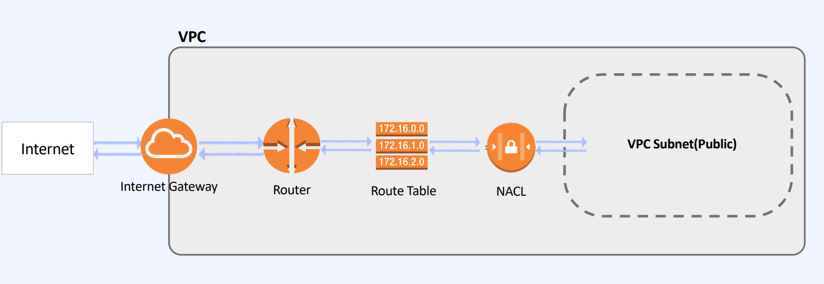 Devops Vpc Aws 네트워킹의 동작원리 