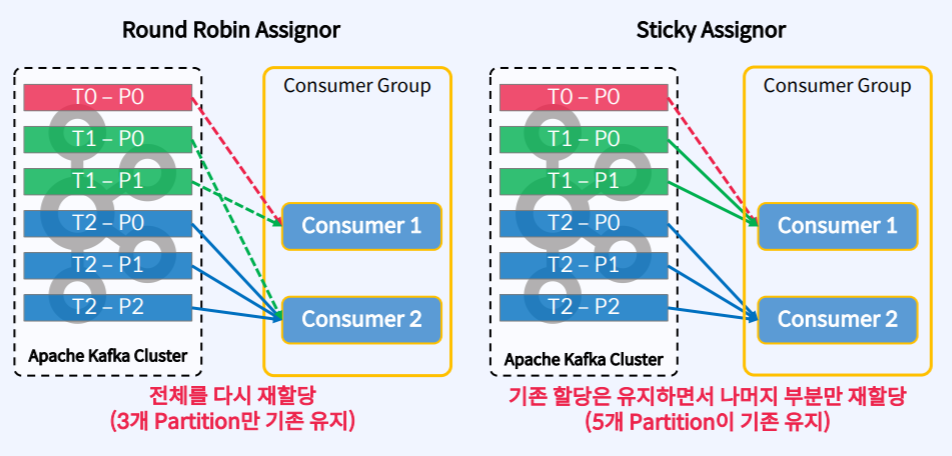 Apache Kafka - Partition Assignment Strategy