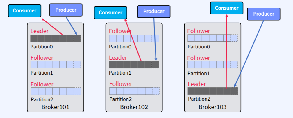 Apache Kafka - Replication