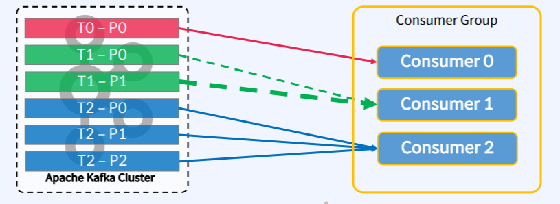 Apache Kafka - Partition Assignment Strategy