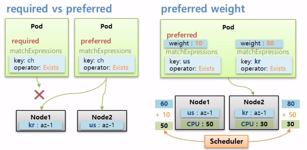 Kubernetes - Pod - Node Scheduling