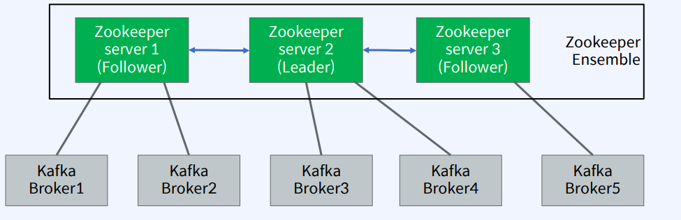 Apache Kafka - Broker, Zookeeper