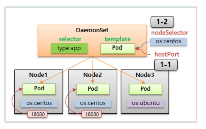 Kubernetes - DaemonSet, Job, CronJob