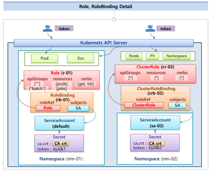 Kubernetes - Authorization - RBAC, Role, RoleBinding