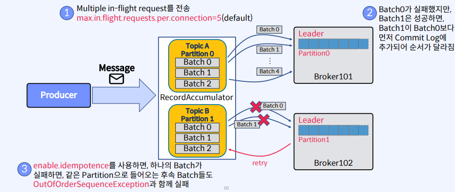 Apache Kafka - Producer Acks, Batch, Page Cache, Flush