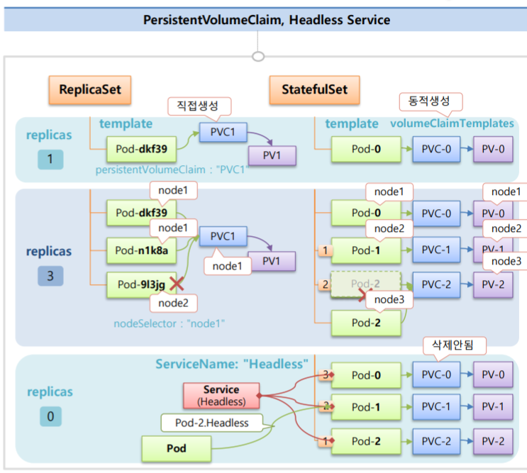 Kubernetes - StatefulSet