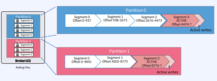 Apache Kafka - Topic, Partition, Segment