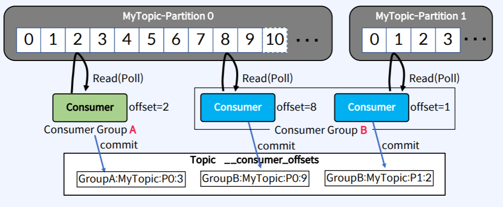 Apache Kafka Consumer