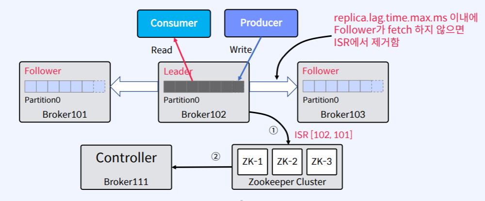 Apache Kafka In Sync Replicas