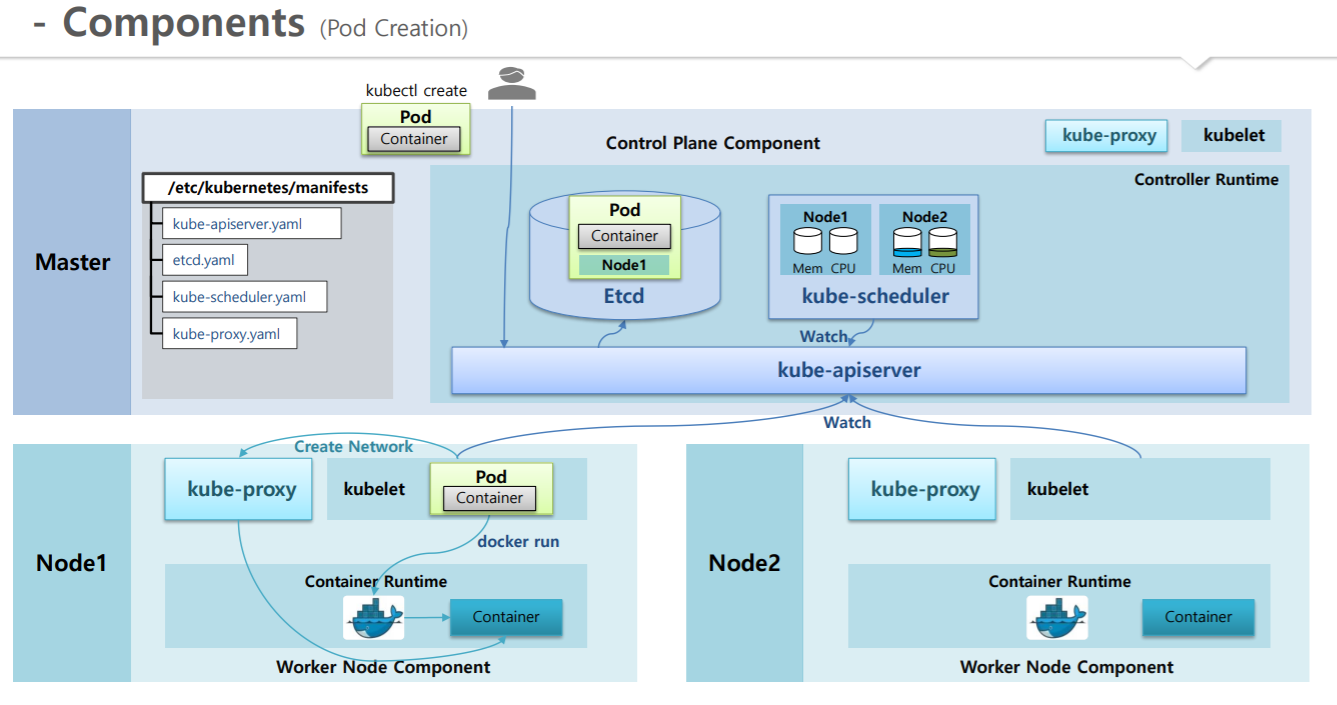 Kubernetes - Components
