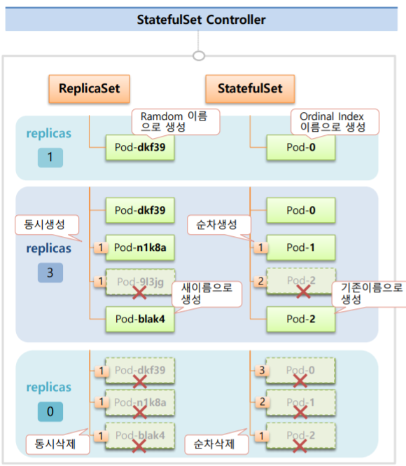 Kubernetes - StatefulSet