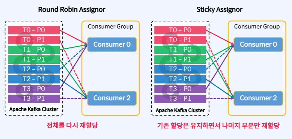 Apache Kafka - Partition Assignment Strategy