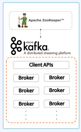 Apache Kafka - Broker, Zookeeper