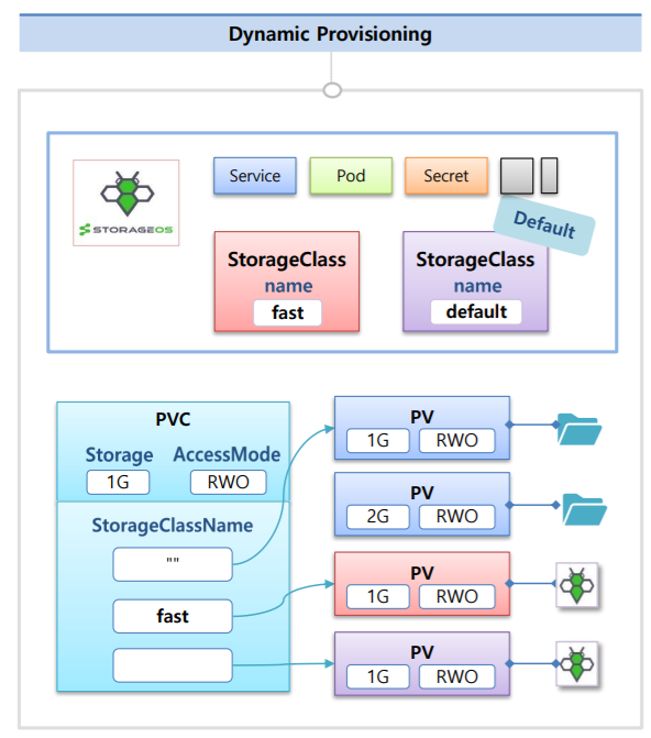 Kubernetes - Volume - Dynamic Provisioning, StorageClass, Status ...