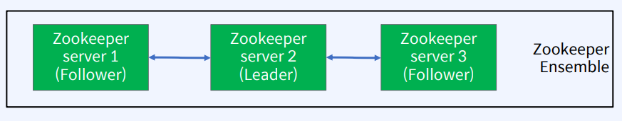 Apache Kafka - Broker, Zookeeper