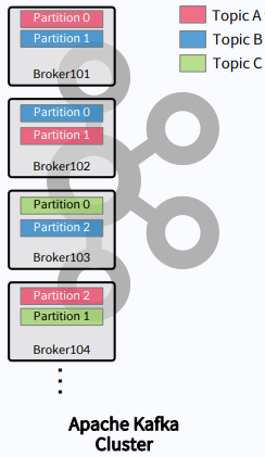 Apache Kafka - Broker, Zookeeper