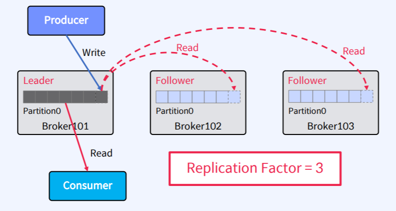 Apache Kafka - Replication