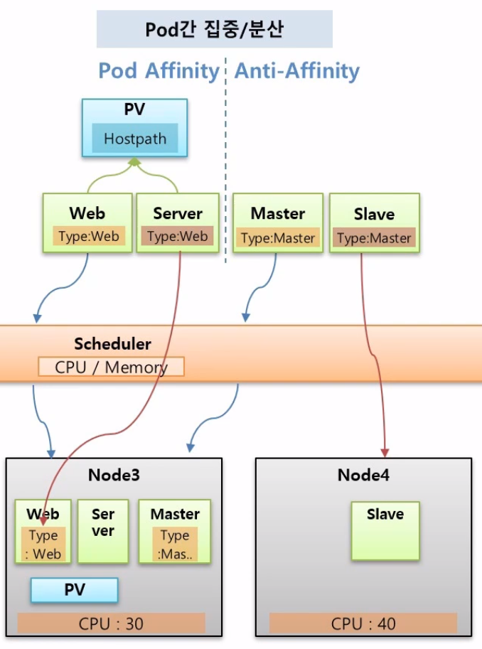 Kubernetes - Pod - Node Scheduling