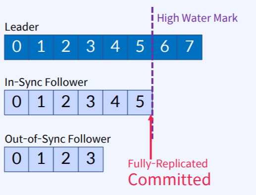 Apache Kafka - In-Sync-Replicas